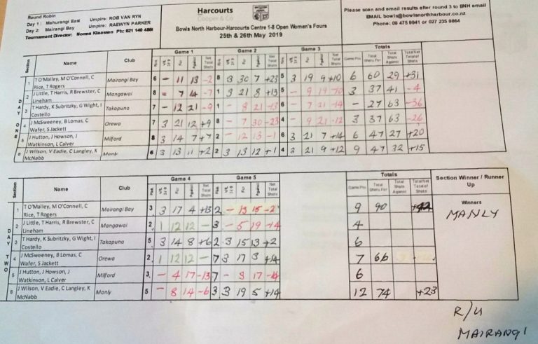 Women's 1 to 8 Fours Chart - Bowls North Harbour